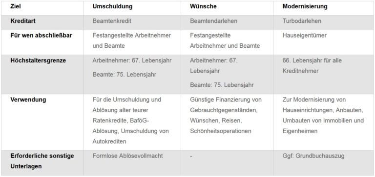 Günstige Kredite: ein kleiner Schritt zu Ihrem Wunschkredit